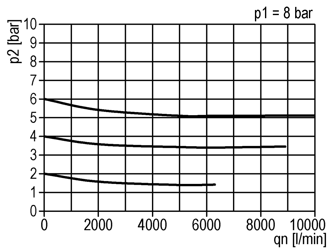Pressure regulator G1 0,2-6 with P1 max.=40bar - knocks.de